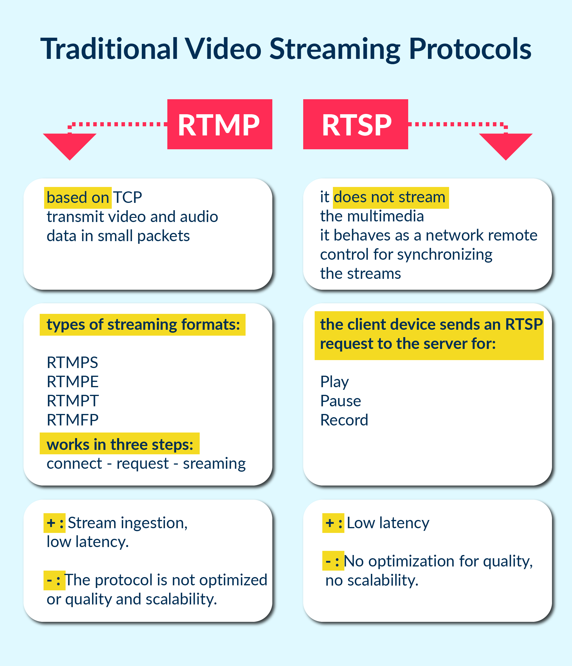 6 Best Video Streaming Protocols and Which One to Use
