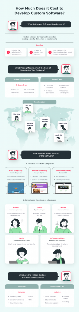 Custom Software Development Costs in 2024 (Full Breakdown)