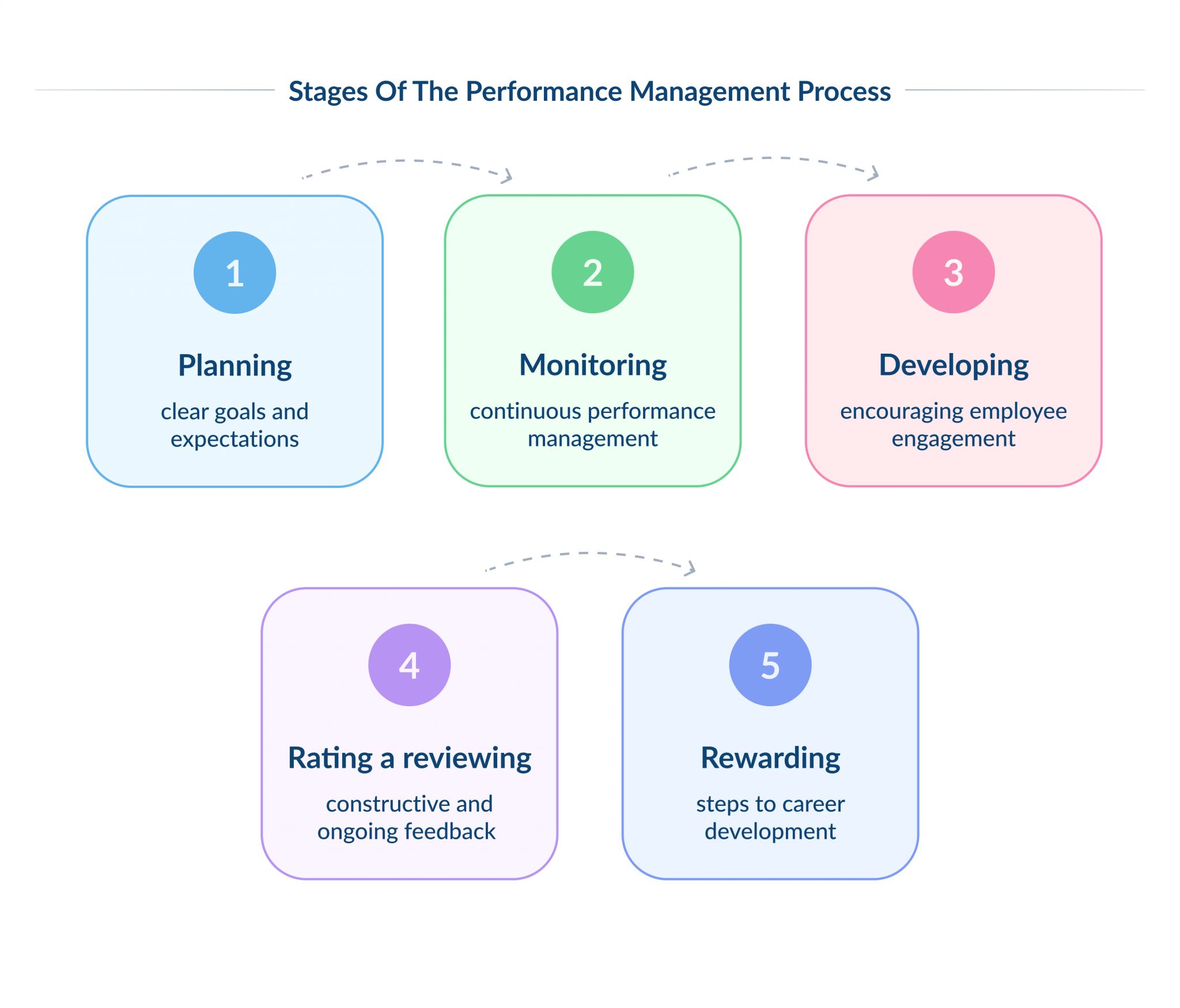 Performance Management Systems: Do You Need One?
